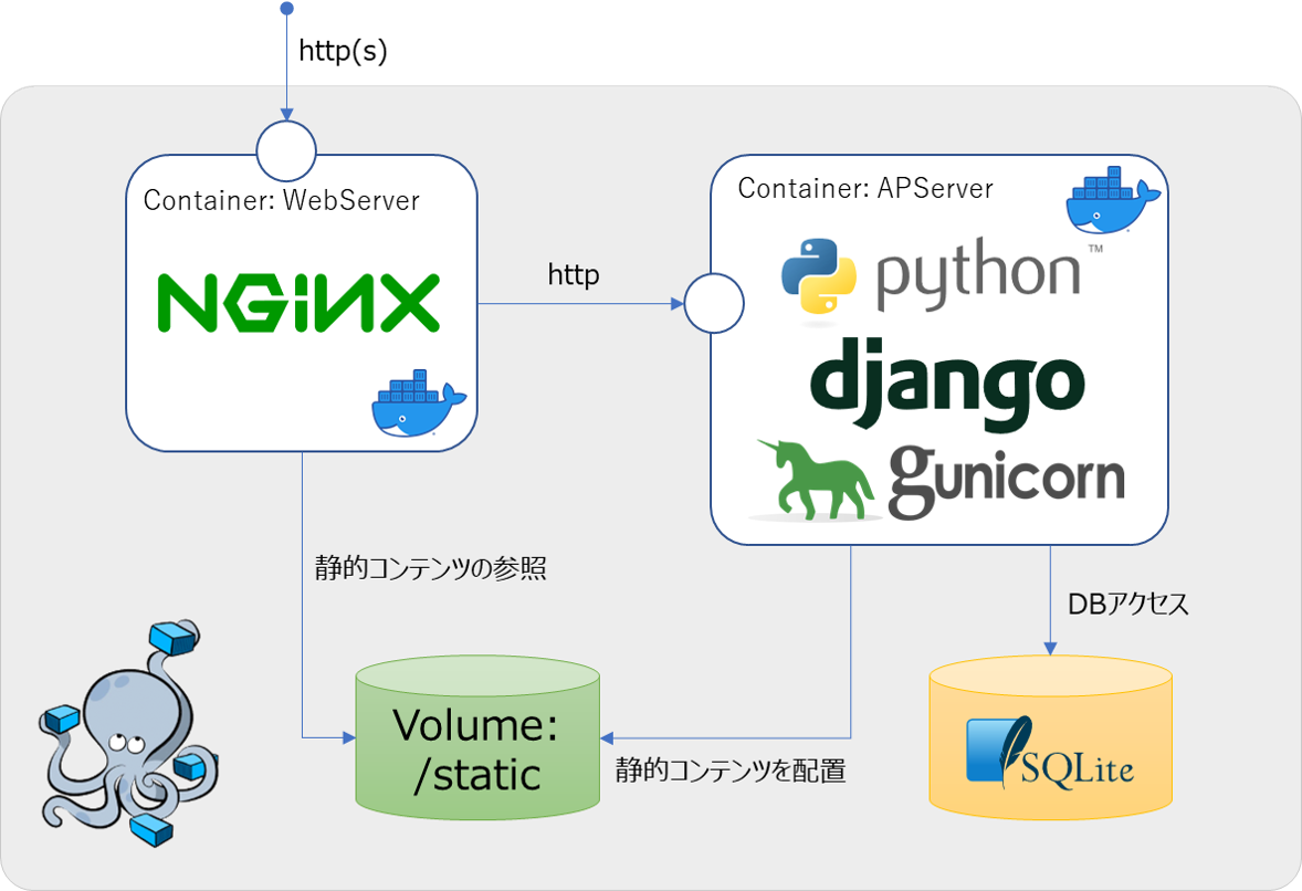 Docker Composeでwebアプリケーションをデプロイする てくてくfire